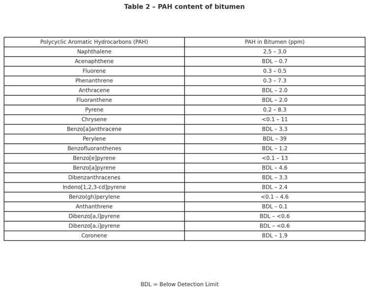 Bitumen Components — Hydolys Group Ltd