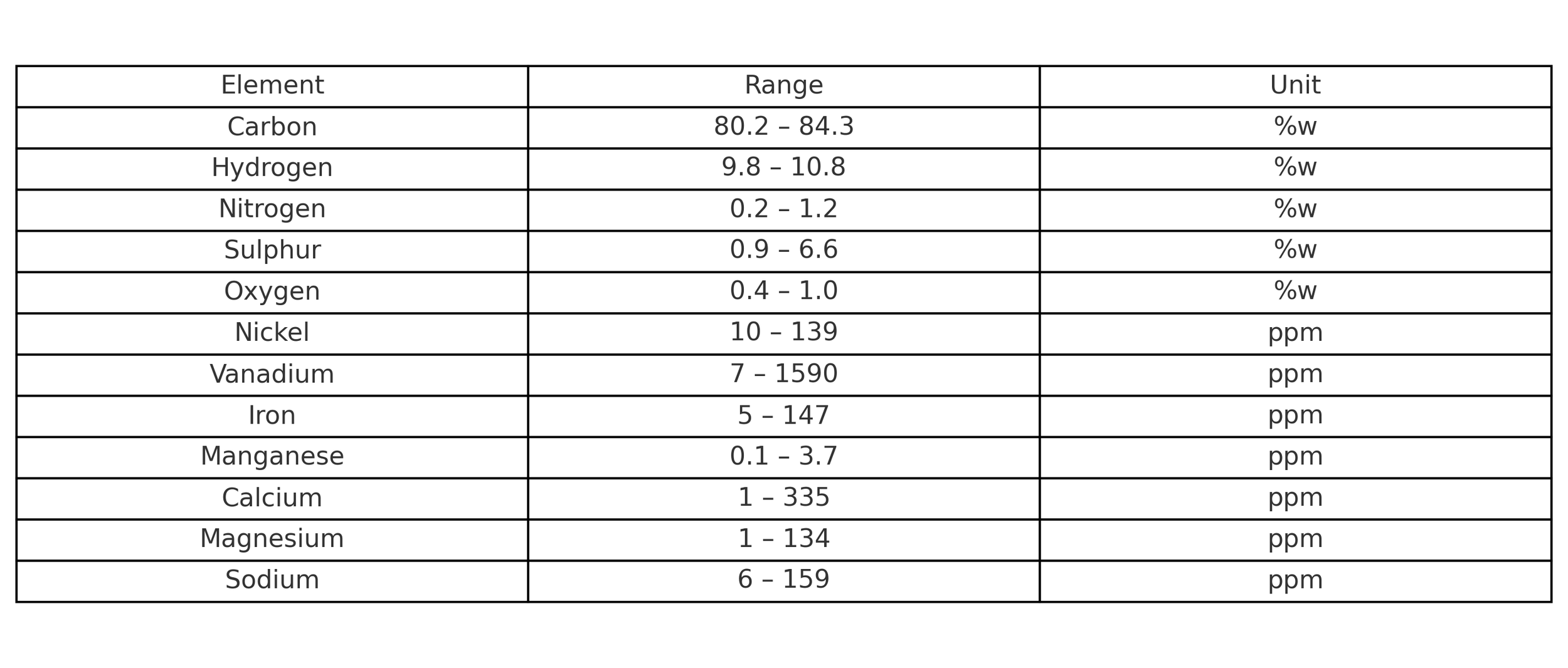 Bitumen Components — Hydolys Group Ltd