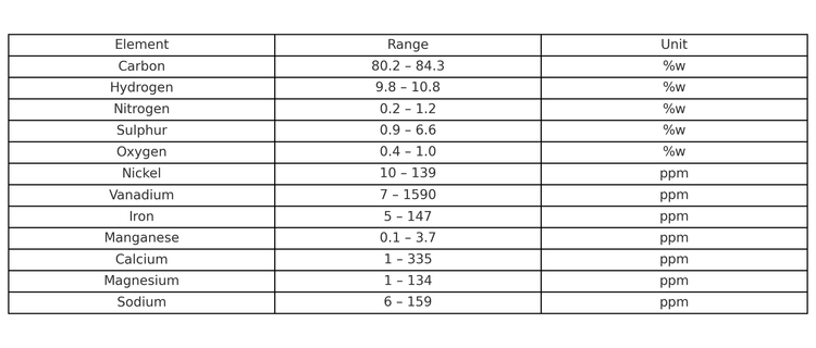 Bitumen Components — Hydolys Group Ltd