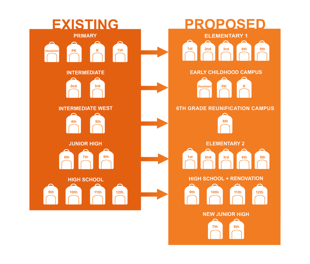 Bond Proposal — Kemp ISD Bond