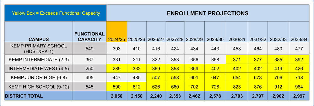 Bond Proposal — Kemp ISD Bond
