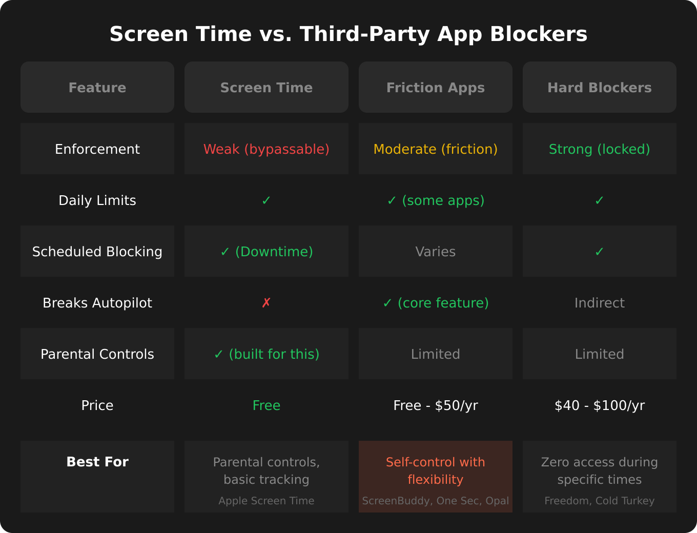 iPhone Screen Time Guide: Setup, Features & Limits (2026) — ScreenBuddy
