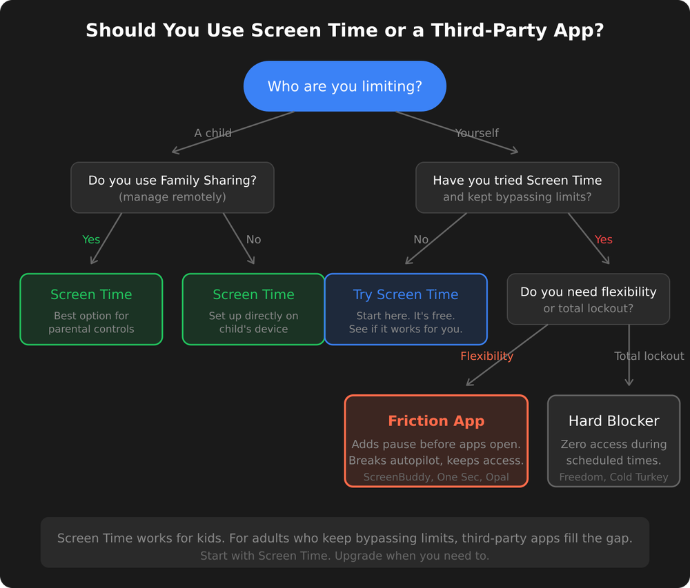 iPhone Screen Time Guide: Setup, Features & Limits (2026) — ScreenBuddy