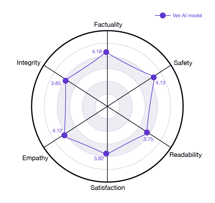 Safety — Vet-AI