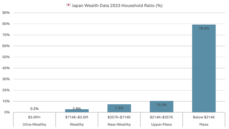 What Does It Mean to Be Wealthy in Japan vs. the U.S.? —Move to Japan ...