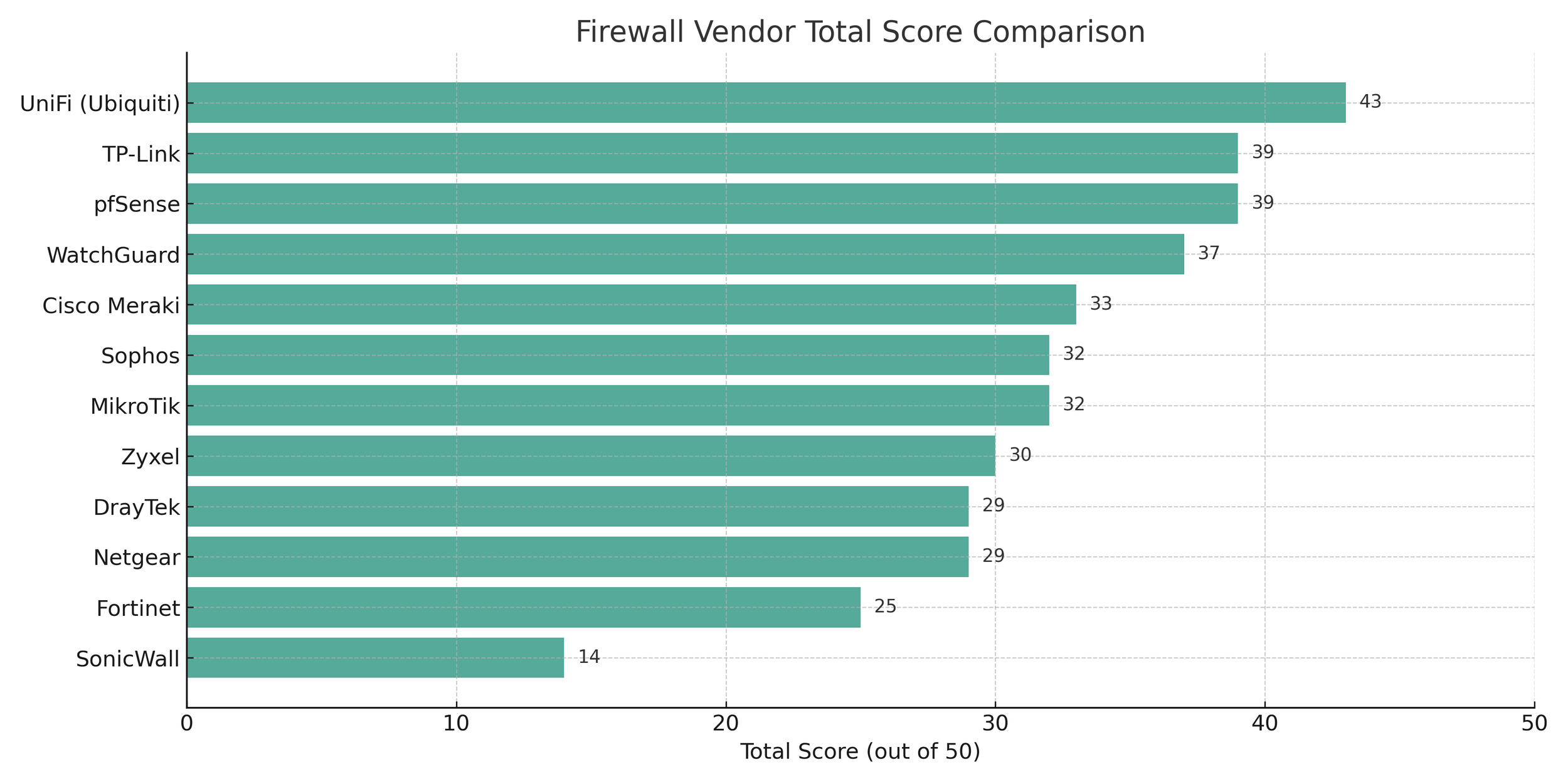 Firewall Vendors Ranked: Who Secures You—and Who Leaves You Exposed ...
