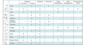 Pessary Information for Pelvic Organ Prolapse Support and Care ...