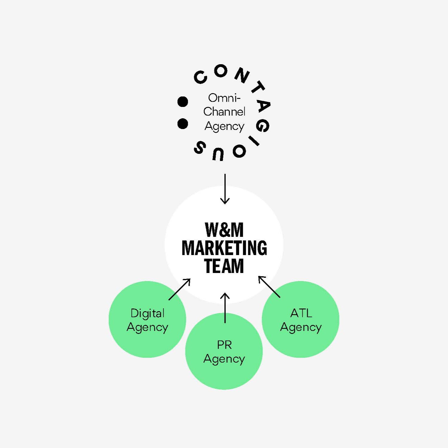 From Complexity to Clarity — Contagious