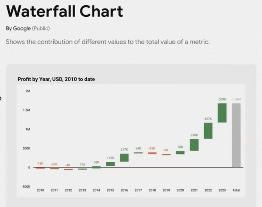 How to Create Powerful Data Stories with Looker Studio's Waterfall ...