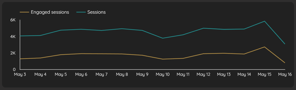Looker Studio Tutorial: Scorecards, Maps & Dashboard Design — Looker ...