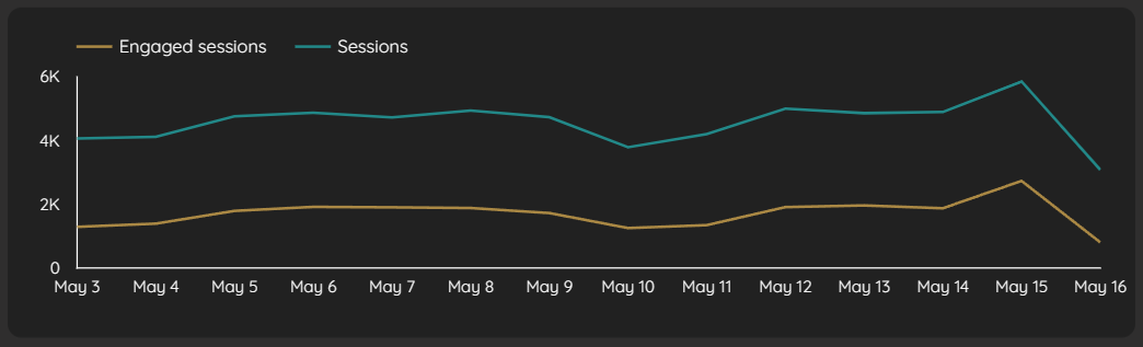 Looker Studio Tutorial: Scorecards, Maps & Dashboard Design — Looker ...