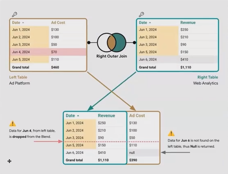 Looker Studio Right Outer Join: A Complete Guide — Looker Studio ...