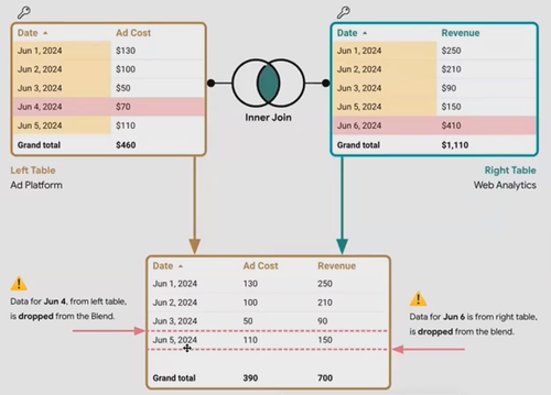 Looker Studio Data Blending: A Guide to Left vs. Inner Joins — Looker ...