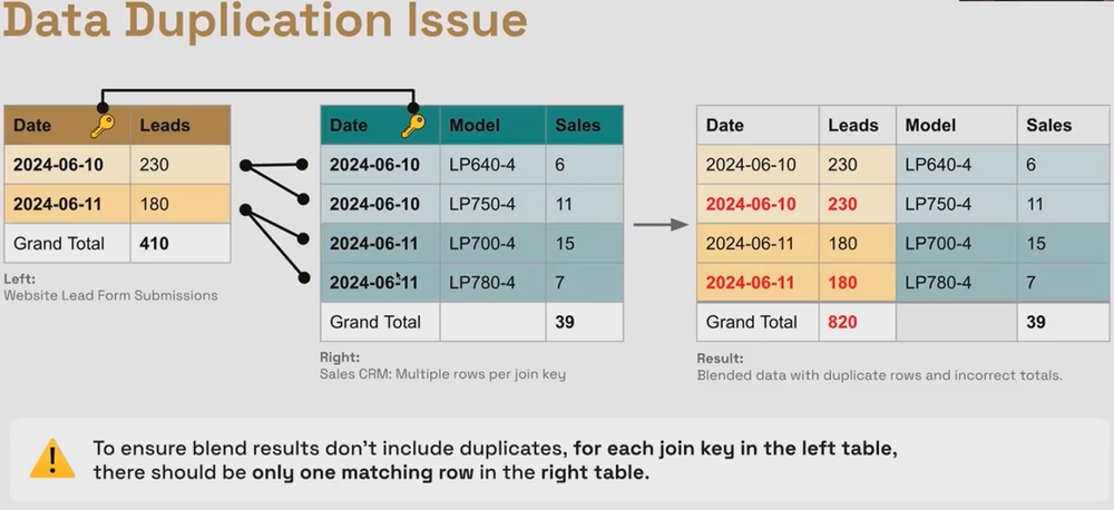 Looker Studio Data Blending: A Beginner's Guide to Merging Data ...