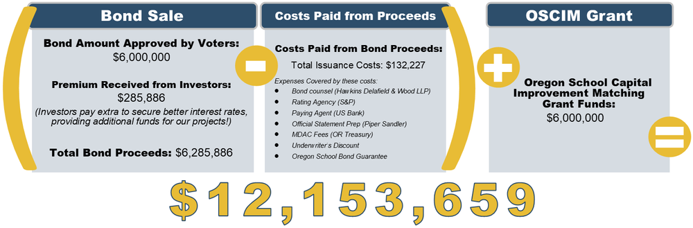 Sheridan School District Bond