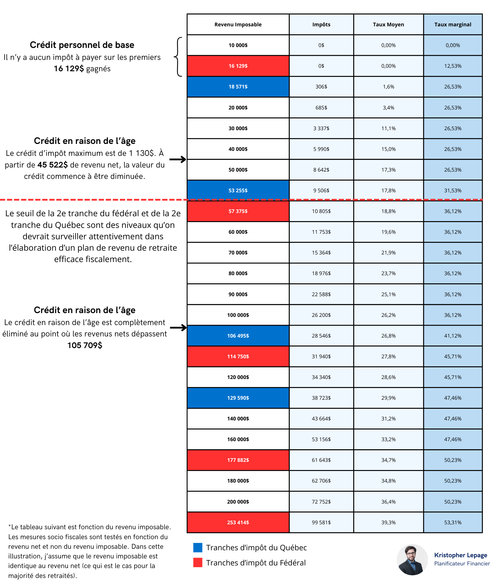 Table d'impôt 2025 | Planification de la retraite