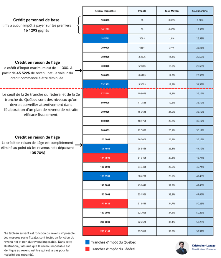 Table d'impôt 2025 | Planification de la retraite