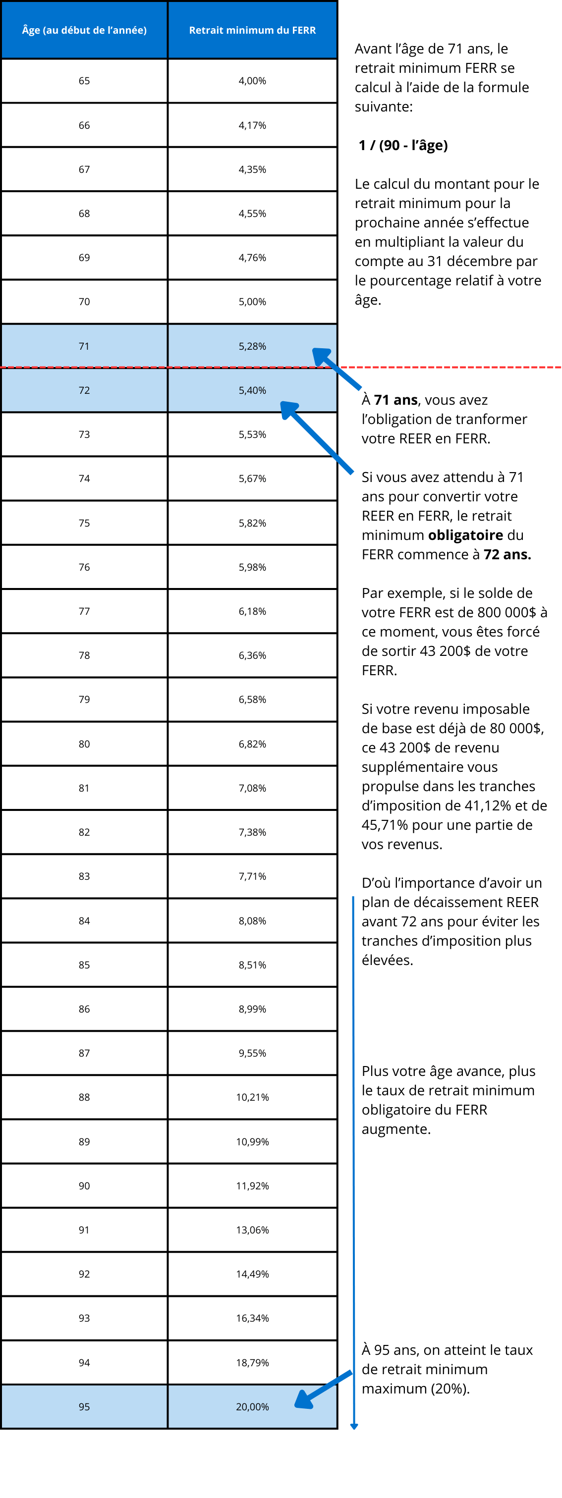Tableau retrait minimum FERR 2025