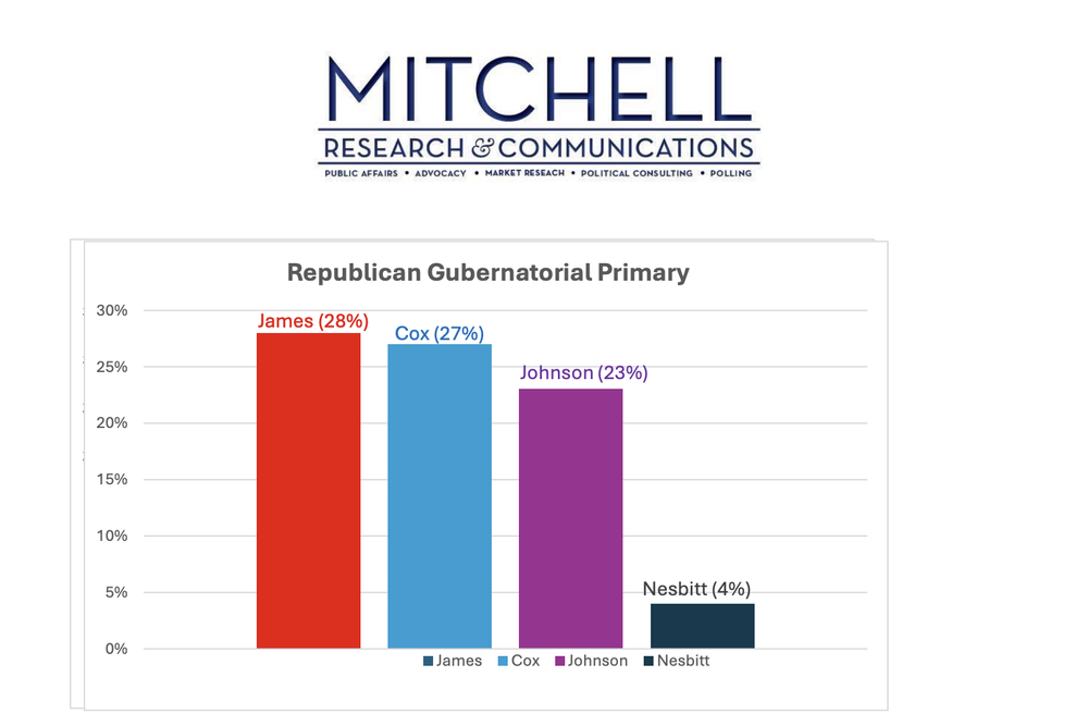 New Poll: Momentum For Mike Cox In Michigan GOP Primary — Mike Cox for ...