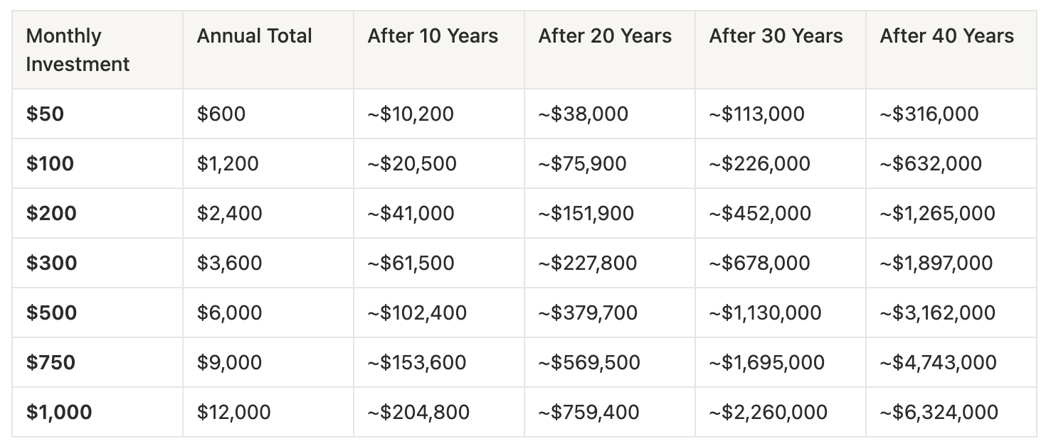How Much Should You Invest Per Month? The Real Math by Starting Amount ...