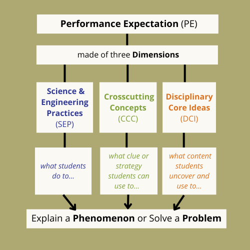 How to Make Science Standards Work for You - Use them to Build ...