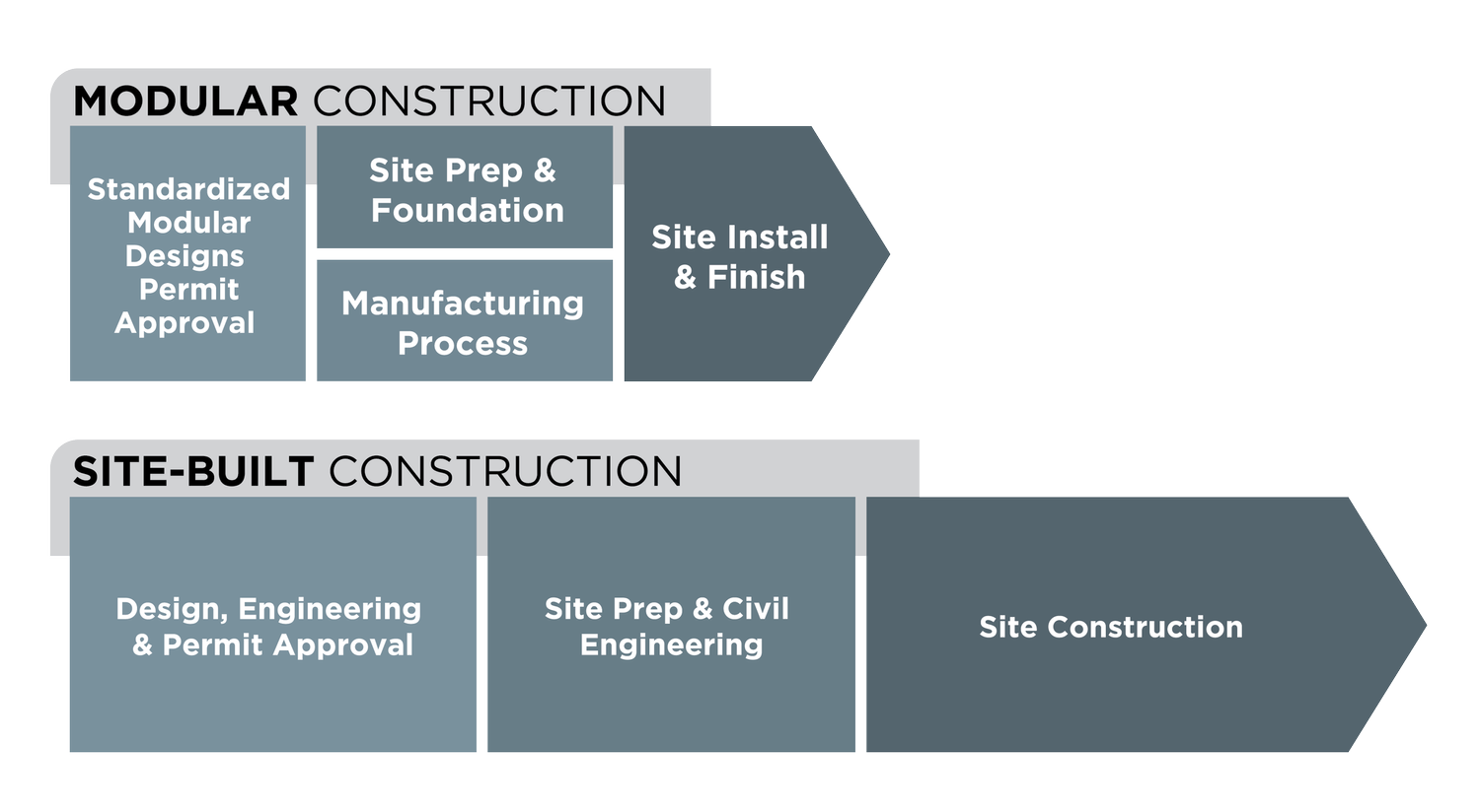 Housing — Modular BC