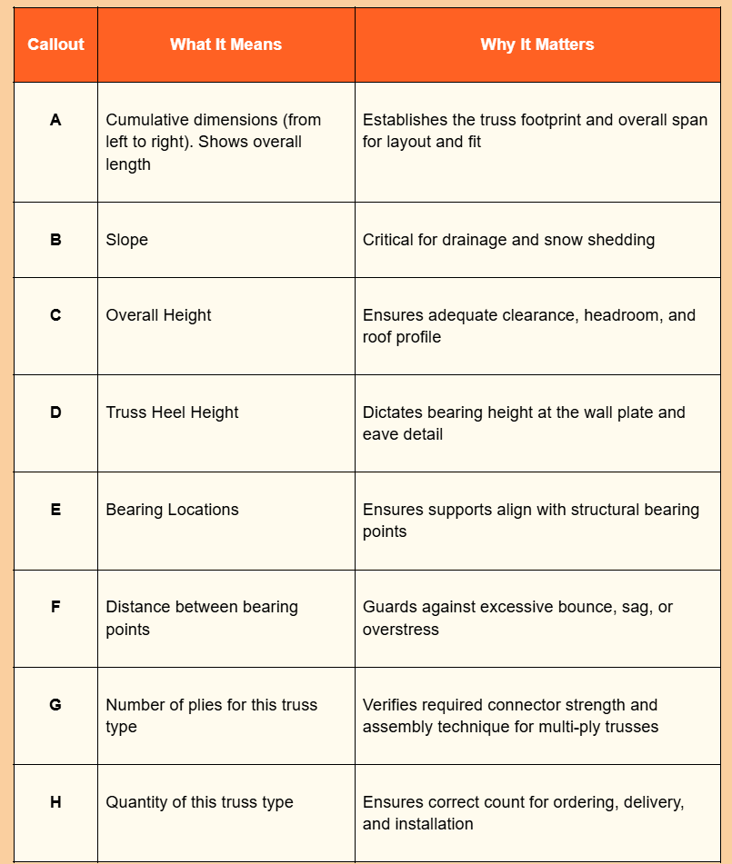 How to Read a Truss Design Drawing: A Guide for Builder | Rigid ...
