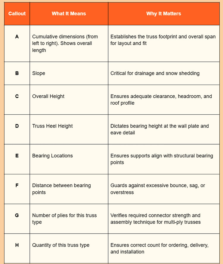 How to Read a Truss Design Drawing: A Guide for Builder | Rigid ...