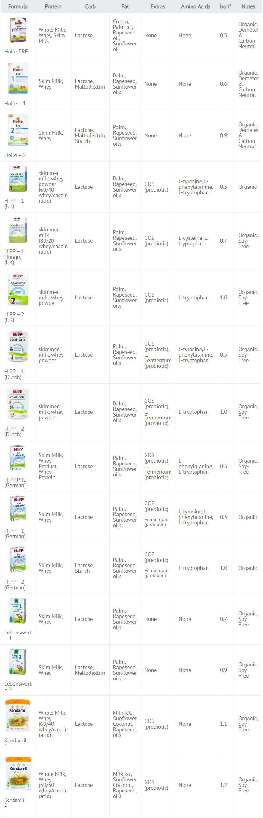 European Baby Formula vs US Formula: Key Differences, Regulations ...