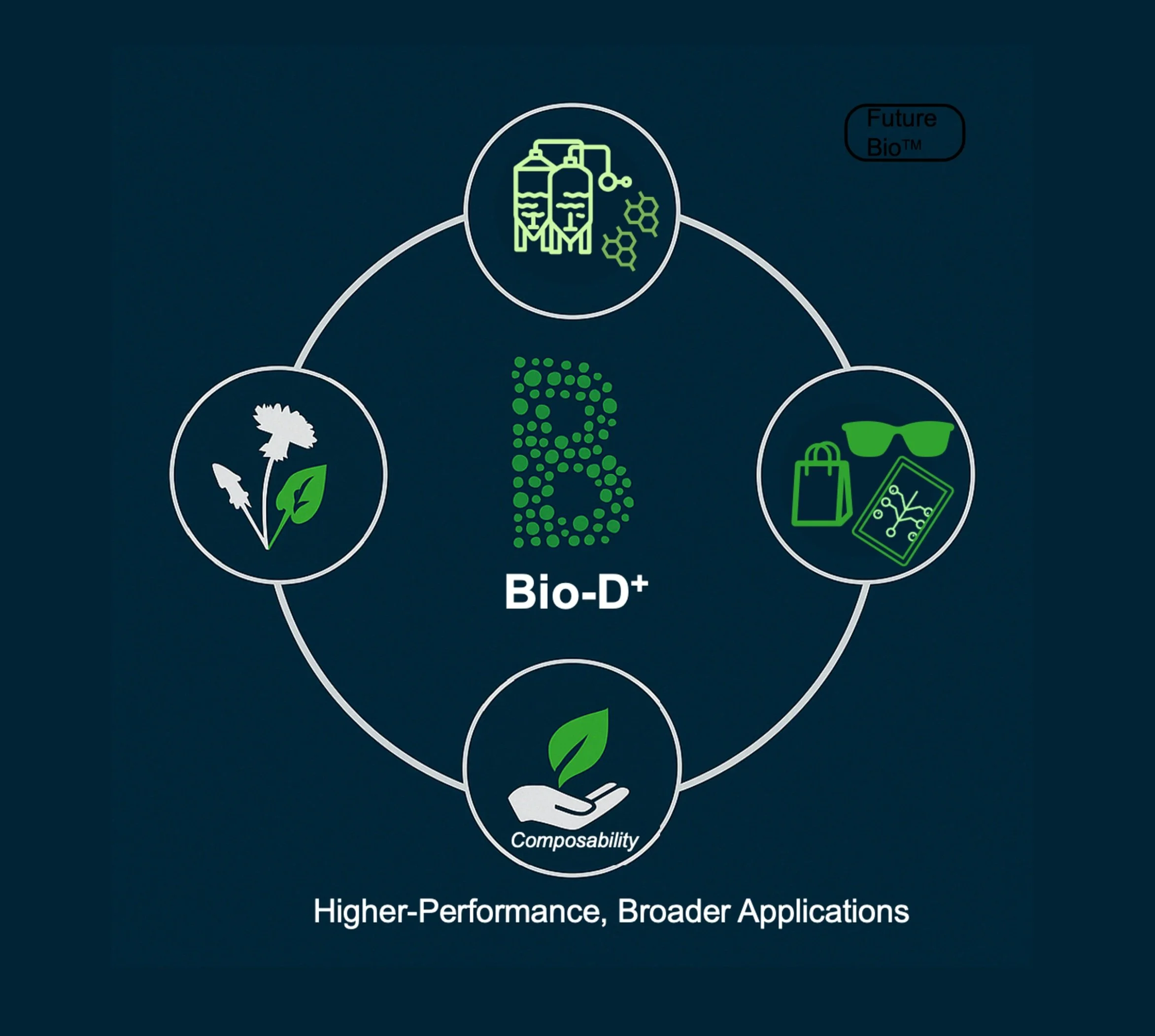 Products & Solutions — FutureBio Inc.