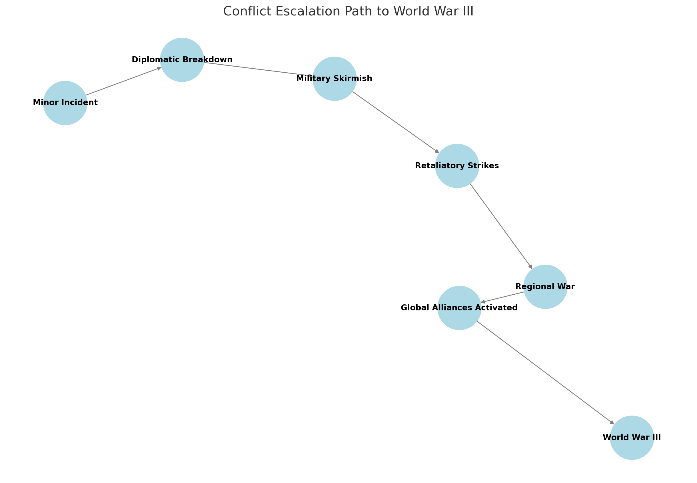 The Precipice of World War III: Global Flashpoints, Escalation Pathways ...