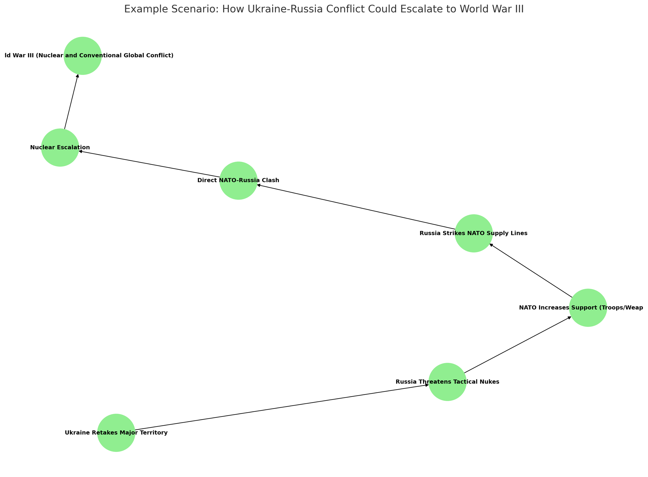 The Precipice of World War III: Global Flashpoints, Escalation Pathways ...