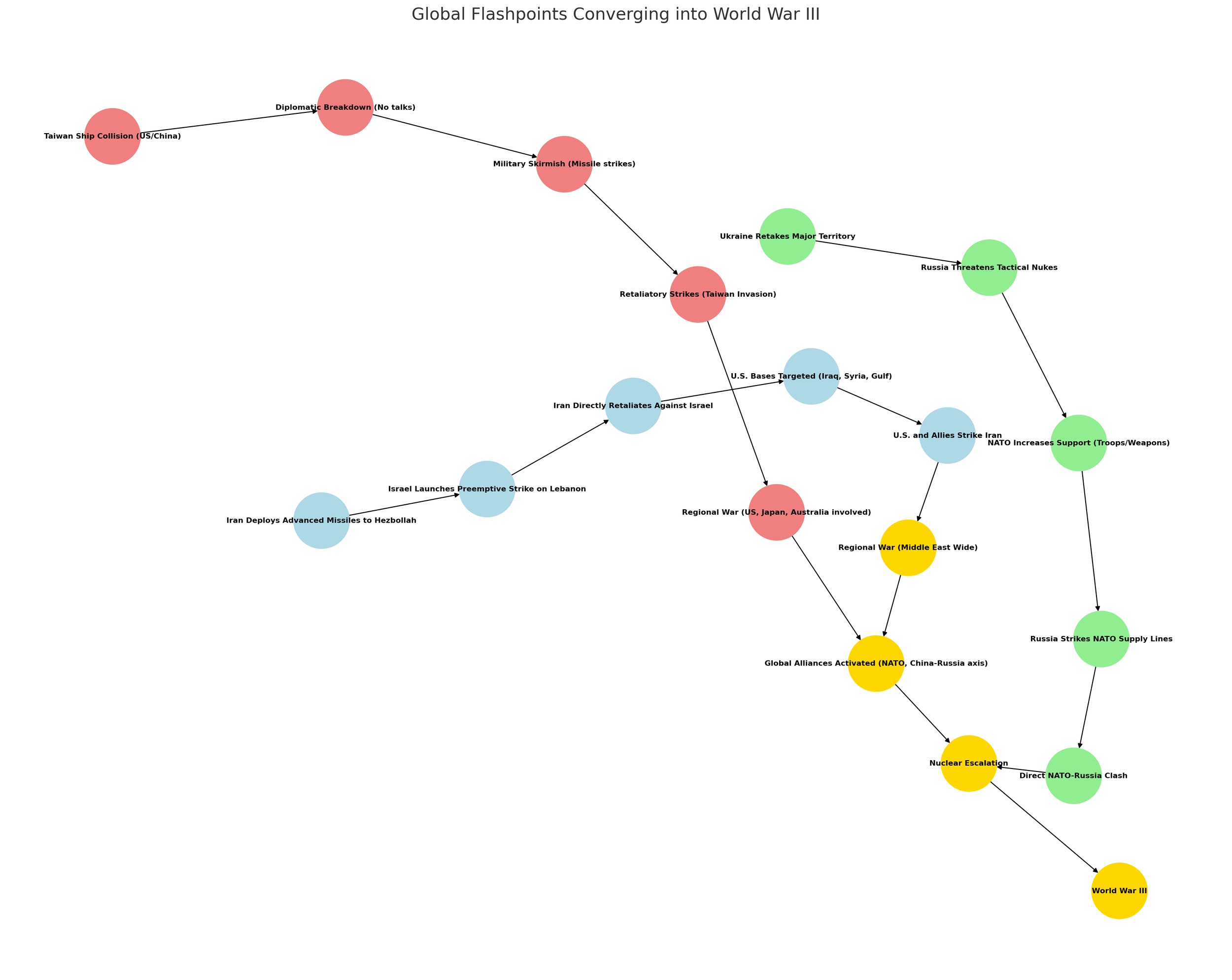 The Precipice of World War III: Global Flashpoints, Escalation Pathways, and Early Warning Systems