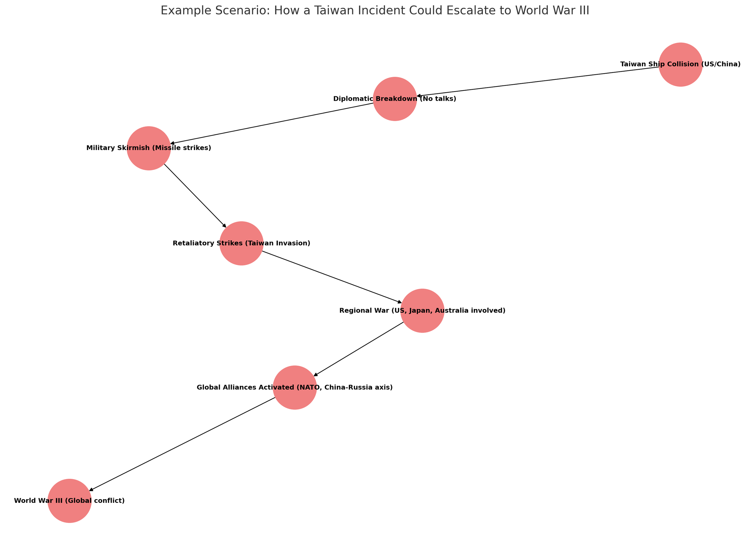 The Precipice of World War III: Global Flashpoints, Escalation Pathways ...