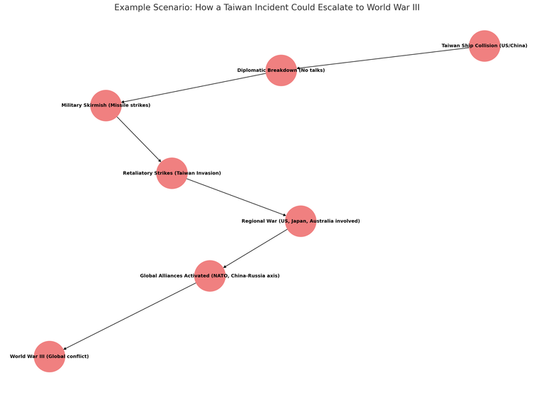 The Precipice of World War III: Global Flashpoints, Escalation Pathways ...