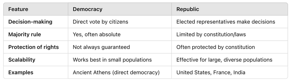 Republic vs. Democracy: Understanding the Differences and Weighing the ...