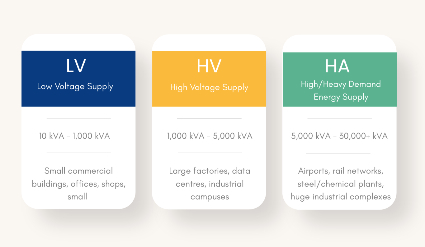 Understanding HA, HV, and LV: What UK Businesses Need to Know — CEB ...
