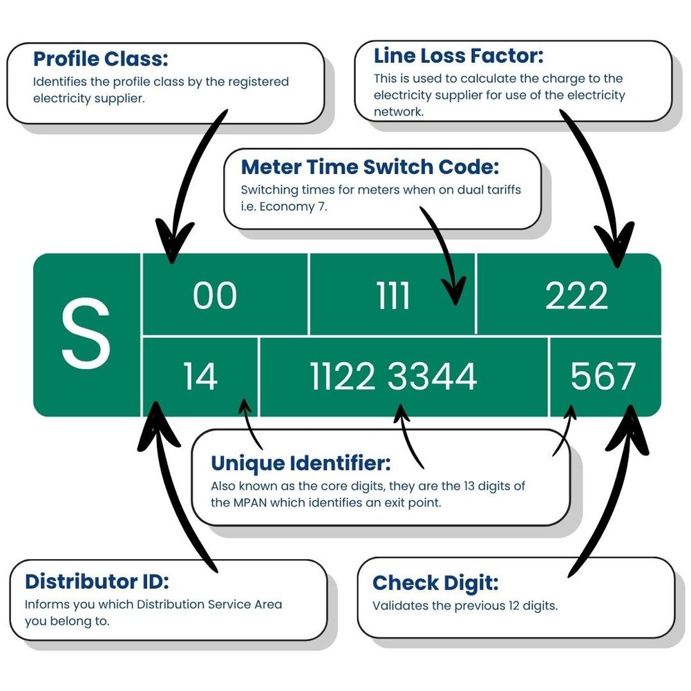 MPAN & MPRN Numbers — CEB Consultants | UK Business Utility and Telecom ...