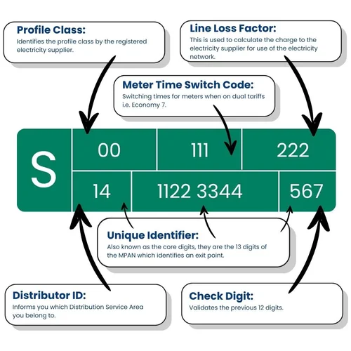 MPAN & MPRN Numbers — CEB Consultants | UK Business Utility and Telecom ...