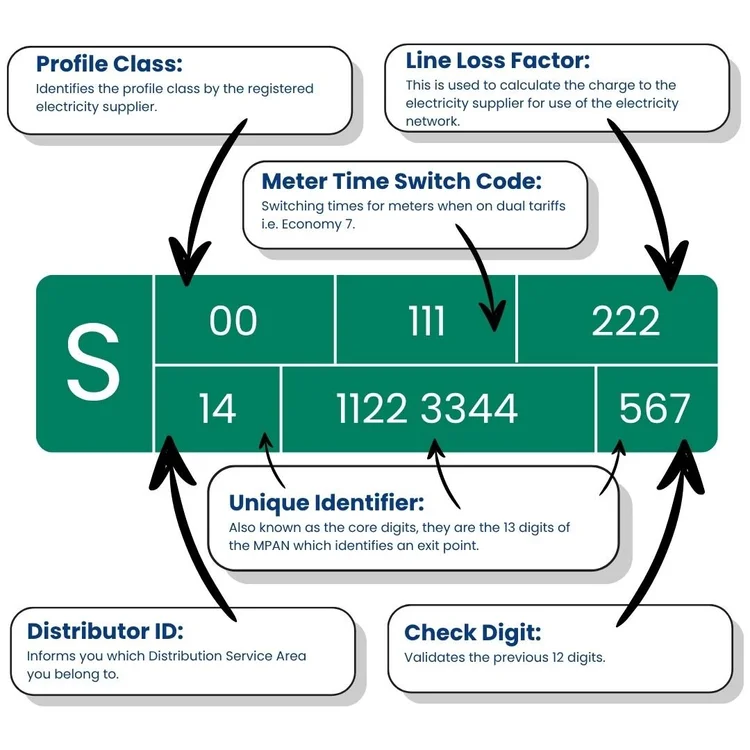 MPAN & MPRN Numbers — CEB Consultants | UK Business Utility and Telecom ...