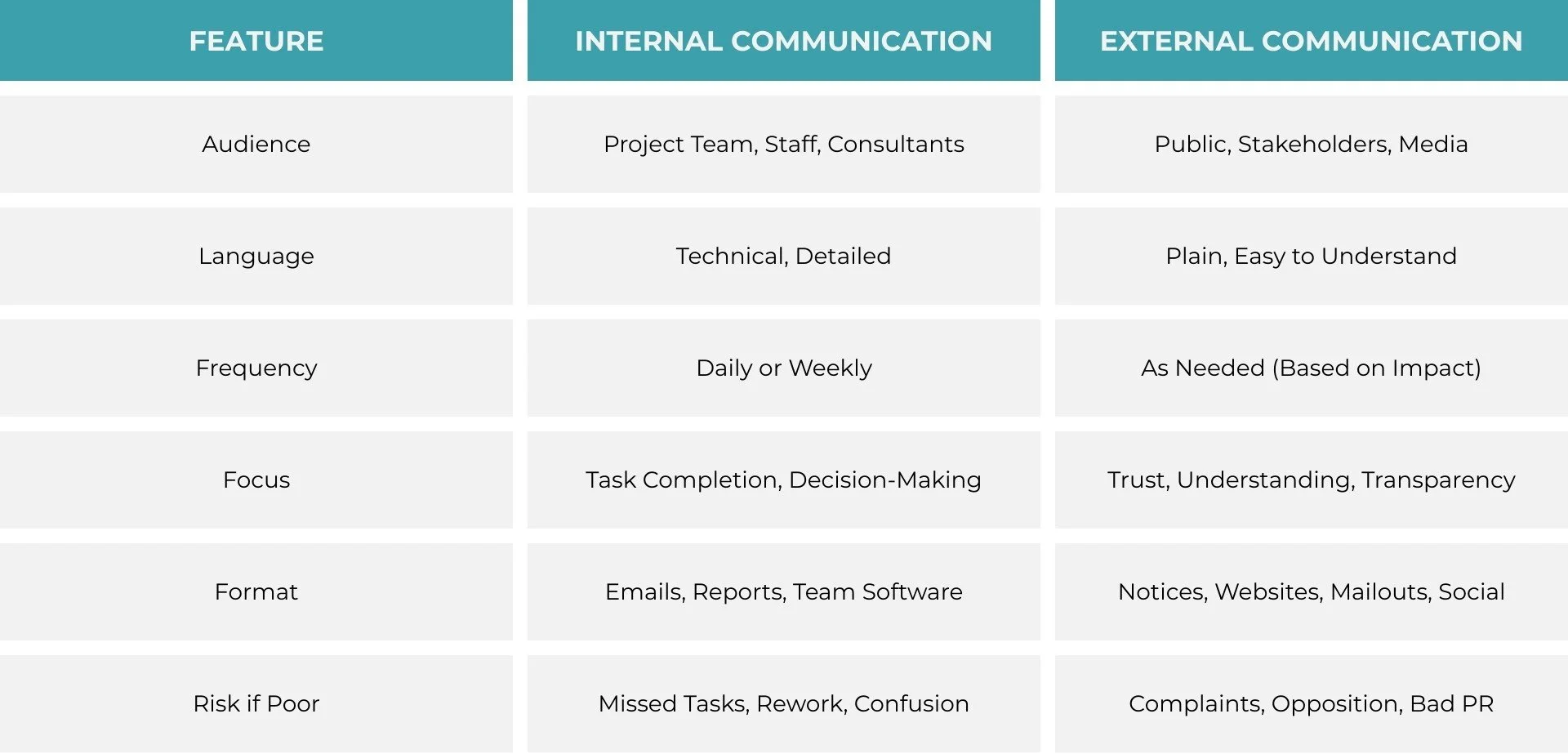 Communication Requirements for Internal vs. External Audiences — reVerb ...