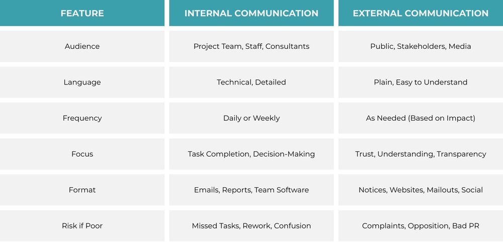 Communication Requirements for Internal vs. External Audiences — reVerb ...
