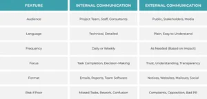 Communication Requirements for Internal vs. External Audiences — reVerb ...
