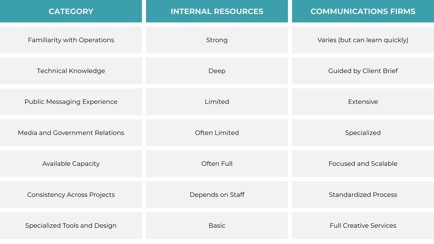 Hiring a Communications Company vs. Using Internal Resources: