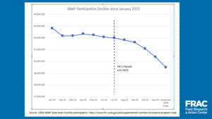 Stand Against a Farm Bill that Fails to Reverse Harmful SNAP Cuts ...