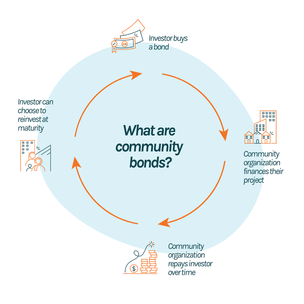 About — Weave Community Bond Fund