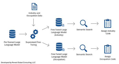 Reveal to Showcase Large Language Model Autocoder at FedCASIC 2025 ...