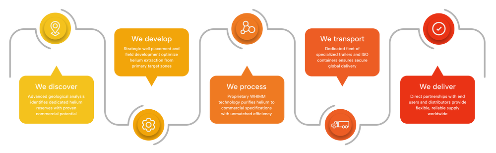 Weil Group Resources | Secure End-to-End Helium Supply