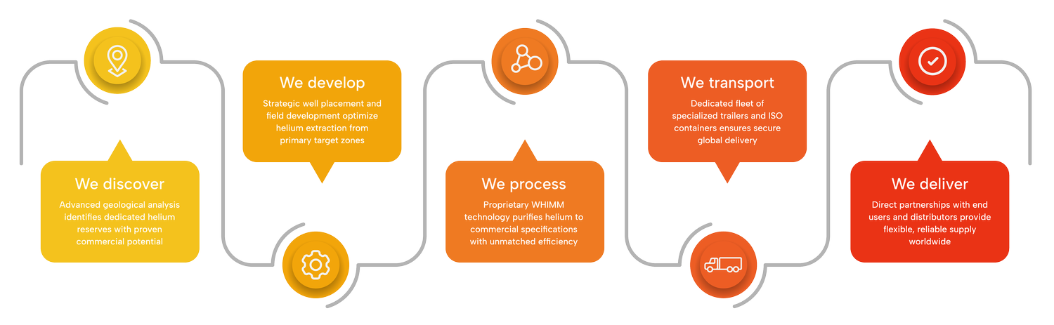 Weil Group Resources | Secure End-to-End Helium Supply