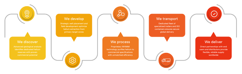 Weil Group Resources | Secure End-to-End Helium Supply